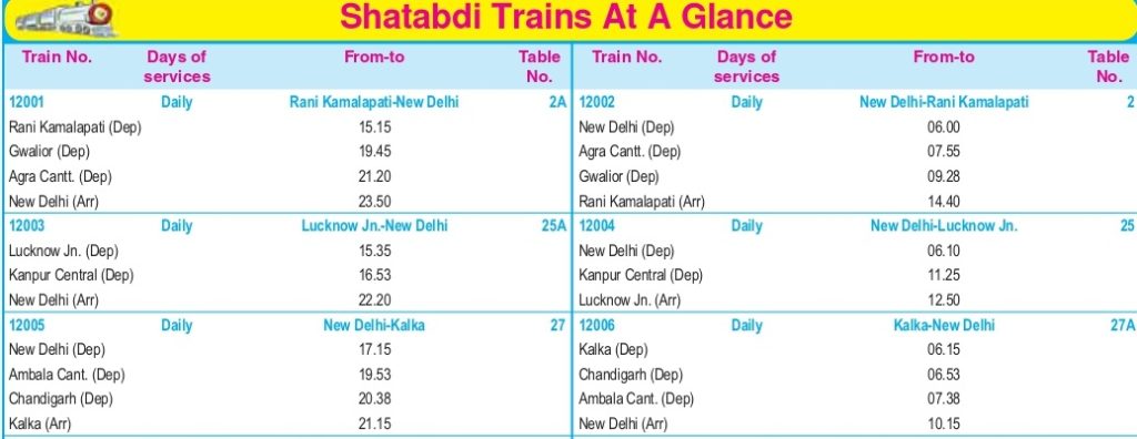 Railways released its new All India Railway Time Table; average speed ...